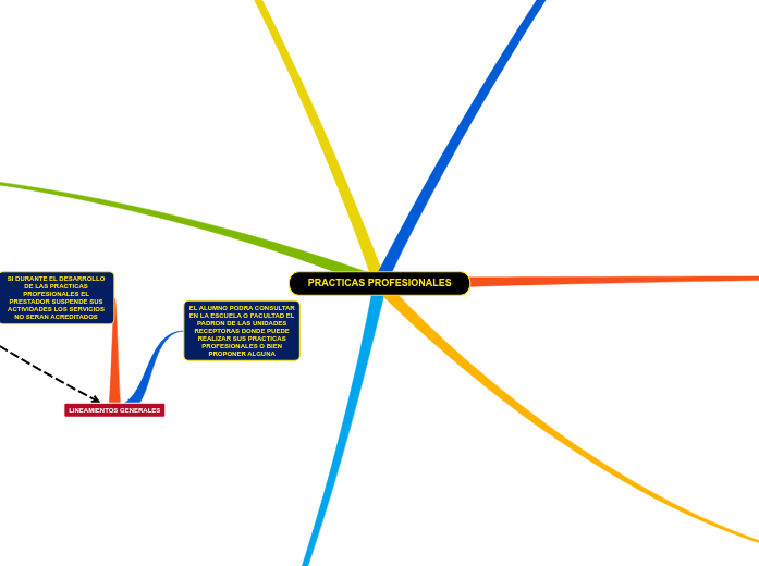 PRACTICAS PROFESIONALES - Mind Map